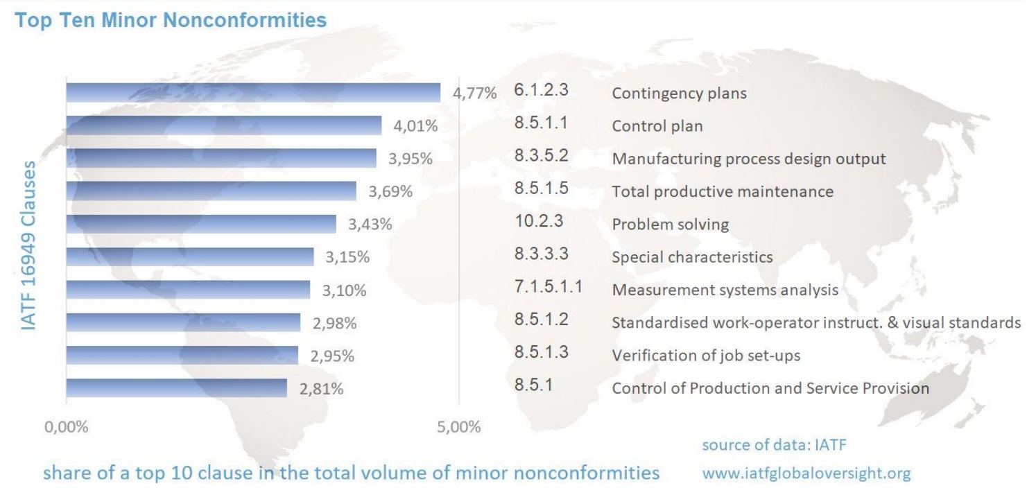 10 TEMUAN MAJOR & MINOR TERBANYAK DI SISTEM IATF 16949 – www.improvementqhse.com (PT RIMAR ...